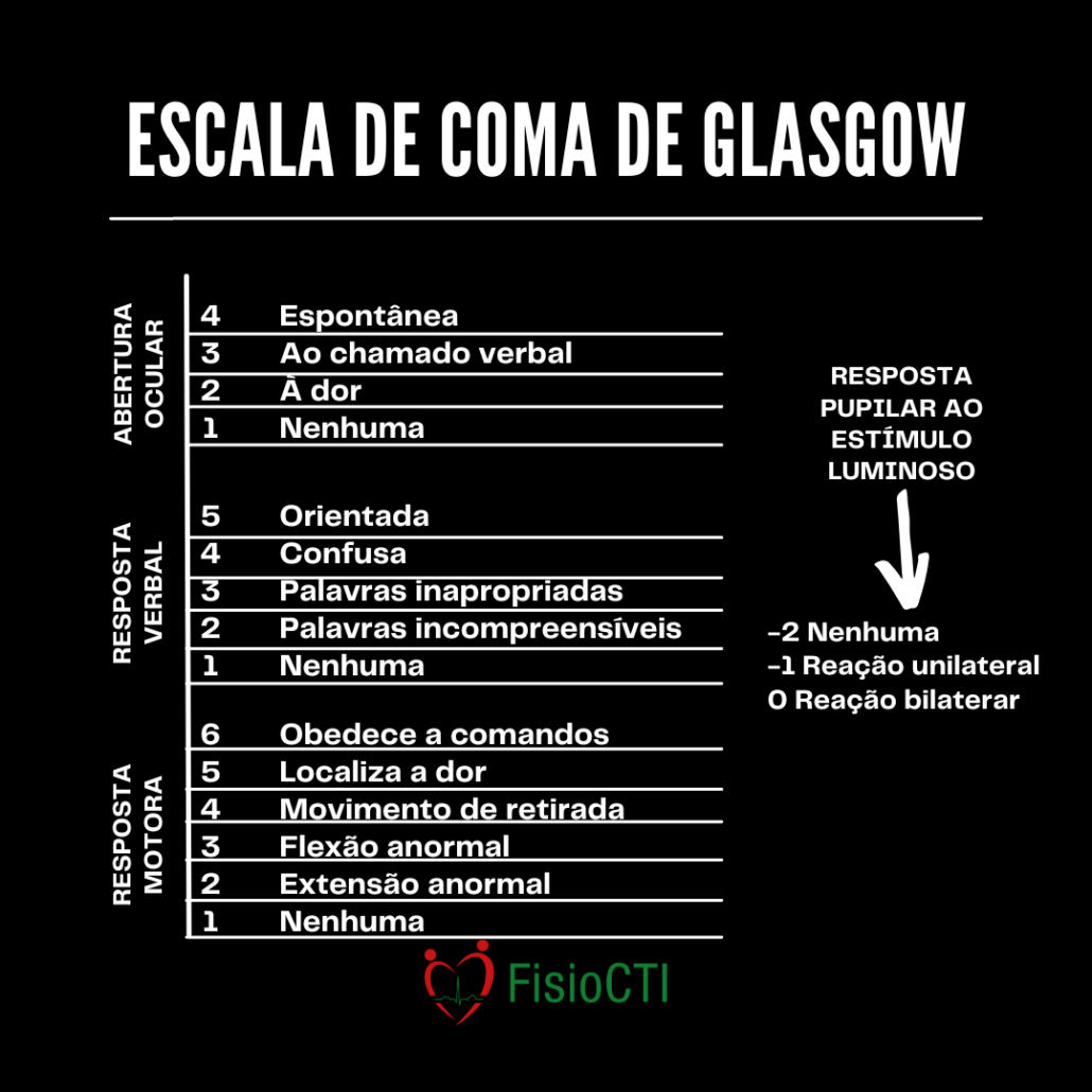 Qual a melhor escala de avaliação neurológica na UTI? FisioCTI